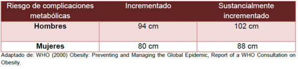 Circunferencia de Cintura - Guardianes de la Salud