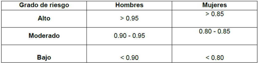Índice de Cintura Cadera (ICC) - Guardianes de la Salud
